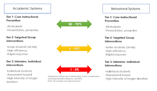 Behavior Supports - North Dakota’s Multi-Tier System of Supports